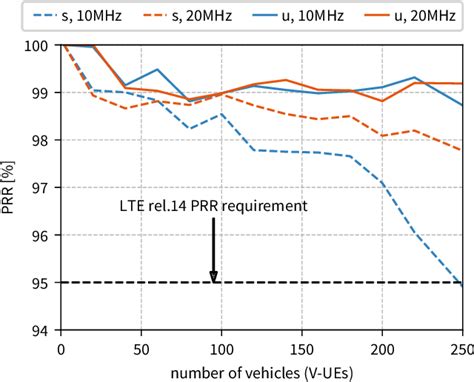 Figure 5 From Performance Analysis Of C V2x Mode 4 Communication