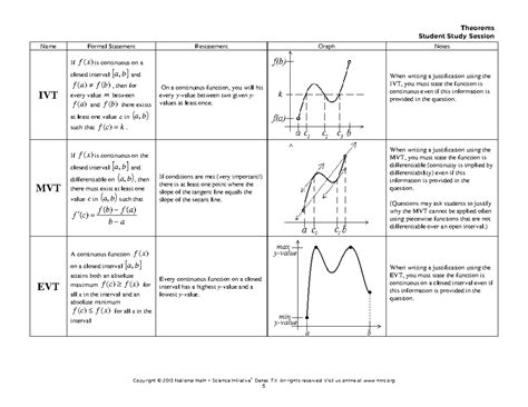 Ivt Mvt Evt Theorems Key Theorems Student Study Session Copyright © 2013 National Math