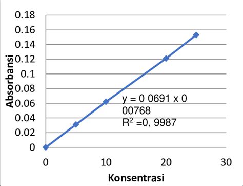 Gambar 1 Kurva Standar Merkuri Hg Download Scientific Diagram