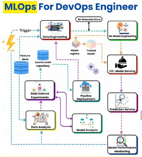 Devops Method On Linkedin Machine Learning Structure