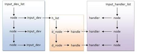 Linux Input子系统（二） Input Event Drivers Evdev 驱动分析carlwang123的博客 Csdn博客