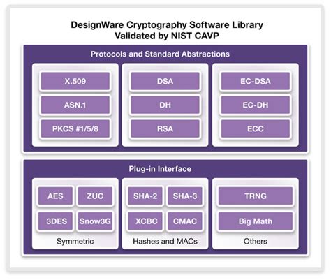 Synopsys Accelerates Fips 140 2 Certification With Nist Validated