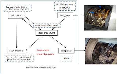 Figure 1 From Leveraging Multi Modal Knowledge Graph For Operation And Maintenance Knowledge