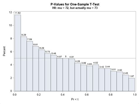 The Distribution Of P Values Under The Null Hypothesis The DO Loop