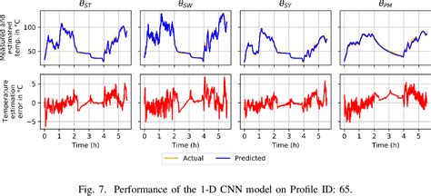 Figure 7 From Deep Neural Network Modeling For Accurate Electric Motor Temperature Prediction