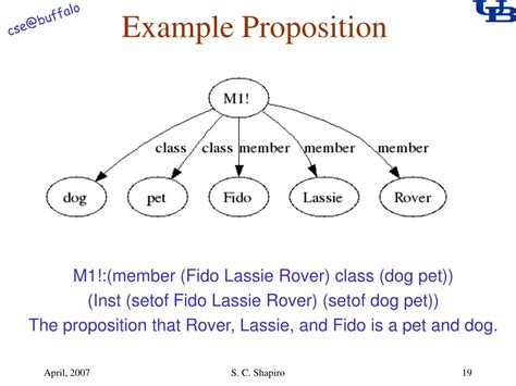 Ppt Semantics Of A Propositional Network Powerpoint Presentation Free Download Id 4440025