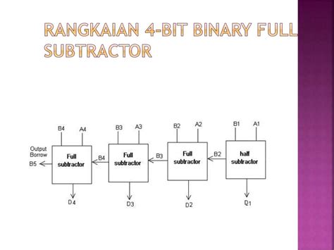4 Bit Binary Full Subtractor