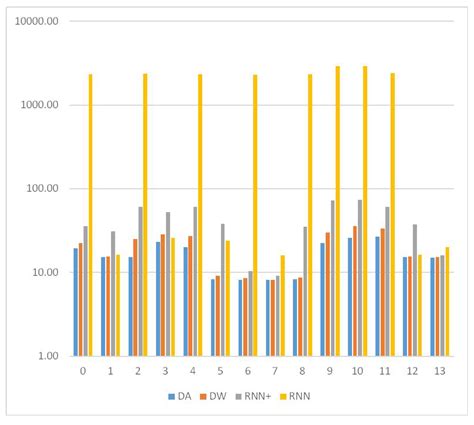 Electronics Free Full Text Routing Algorithms Simulation For Self Aware Sdn