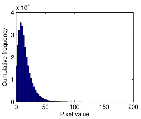 Histogram Of The Difference Between A High Snr Image And A Low Snr