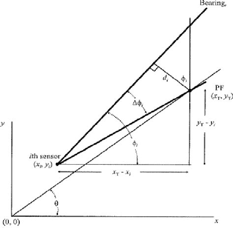 figure 1 from performance comparison of lob based emitter localization algorithms semantic scholar