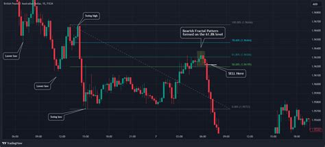 Fractal Trading Explained A Quick Guide To Using Fractals In Trading
