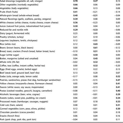 Factor Loading For Dietary Patterns Obtained In Factor Analysis