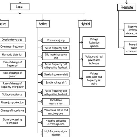 Classification Of Islanding Detection Methods Download Scientific Diagram