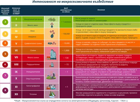 Земетресение обща информация за явлението Национален геоинформационен център