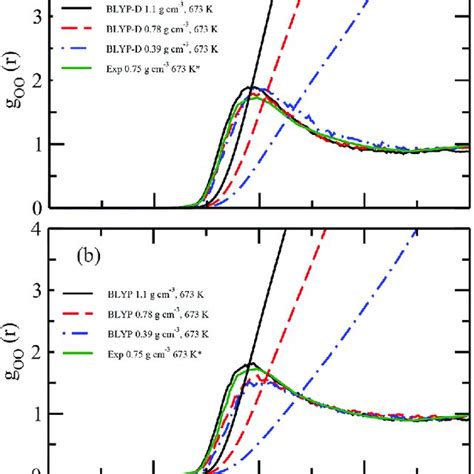 Radial Distribution Functions And Running Coordination Numbers For Download Scientific Diagram