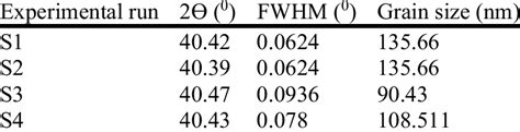 Grain Size And Full Width At Half Maximum Fwhm Of The Thin Film Coating Download Scientific