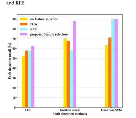 Comparison Results Of Three Fault Detection Methods With Three Feature Download Scientific