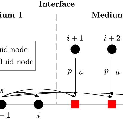 Structure Of The Solution Of A Riemann Problem For D Euler Equations