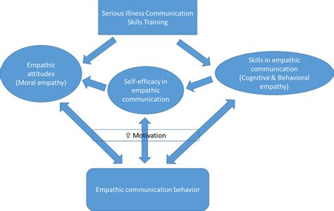 Model On Effects Of Si Cst On Interplay Of Skills Attitudes Download Scientific Diagram