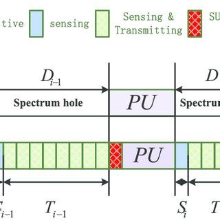 Proposed Spectrum Sensing Scheme Download Scientific Diagram