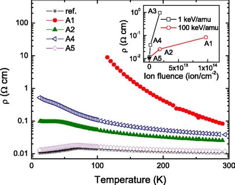 Temperature Dependence Of The Resistivity ρ Of Irradiated Gamnas Download Scientific Diagram
