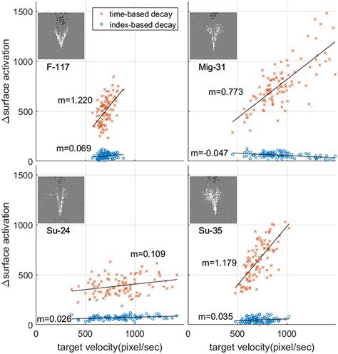 Investigation Of Event Based Surfaces For High Speed Detection