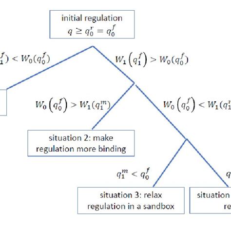 Screening Tree In Terms Of Efficiency Download Scientific Diagram
