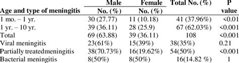 Age Distribution And Type Of Meningitis According To Sex Download