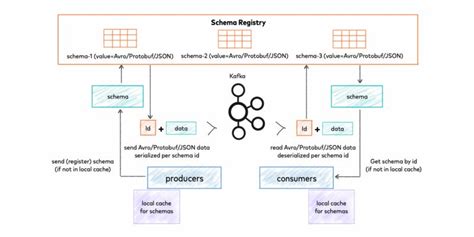 Confluent Schema Registry Article By Yokota Confluent Posted On The Topic Linkedin