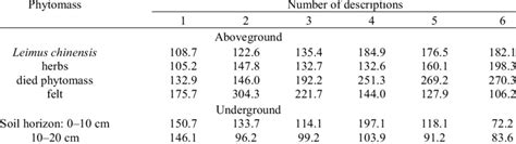 Cp Ratio Value In The Phytomass Of Leymus Coenoses In Eastern Download Scientific Diagram