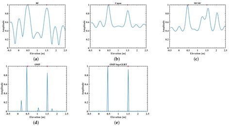 Remote Sensing Free Full Text Research On 4 D Imaging Of Holographic Sar Differential Tomography