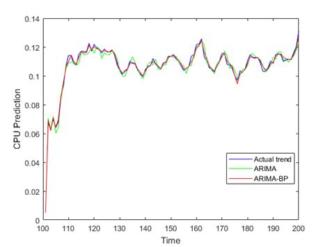 prediction on cpu usage by arima and arima bp download scientific