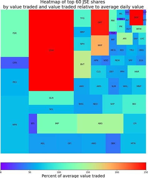 Interpreting The Heatmap Comparing Value Traded To The Daily Average Value Traded For Jse Shares