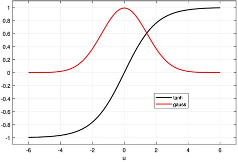 Example Of Tanh And Gaussian Function Download Scientific Diagram