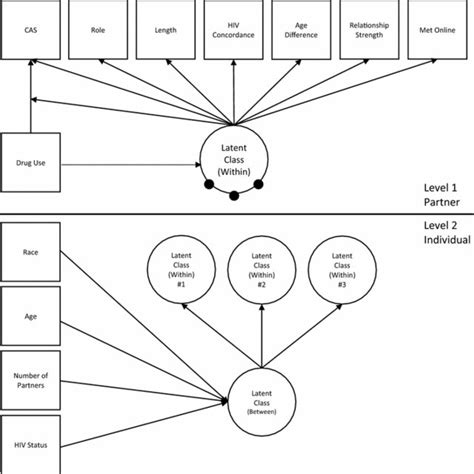Theoretical Path Model For 4 Class Model Note Random Intercepts For