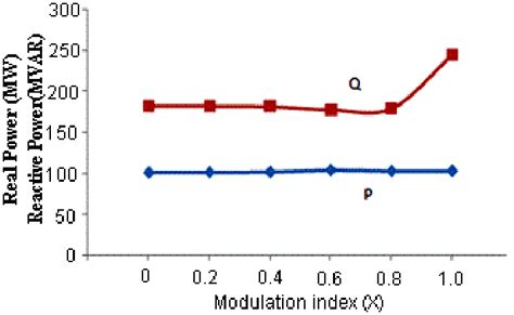 Real Reactive Power Flow With Various Modulation Index Download High Resolution Scientific