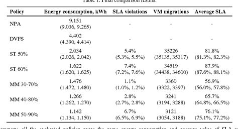 Table 1 From Energy Aware Resource Allocation Heuristics For Efficient