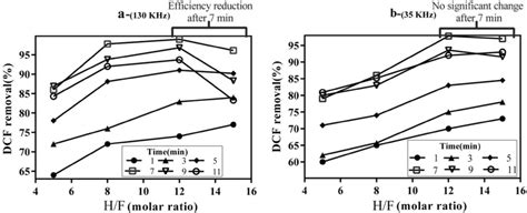 Efficiency Variations Of DCF Removal In Different H F Ratios And Download Scientific Diagram