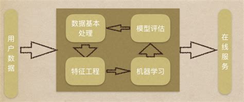 机器学习（四）：机器学习工作流程 腾讯云开发者社区 腾讯云