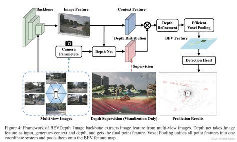 Bev Based Depth方法总结multi View Coding Thesisch2 Csdn博客