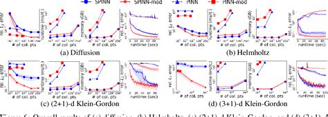 Figure 1 From Separable Physics Informed Neural Networks Semantic Scholar