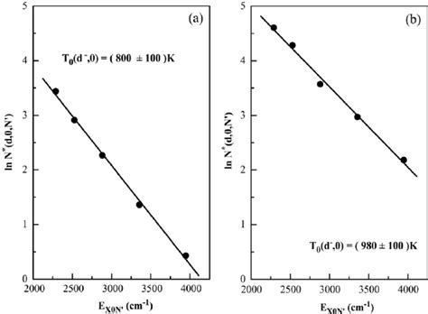 Semilogarithmic Plot Of Rotational Population Densities Of D 3 U 0