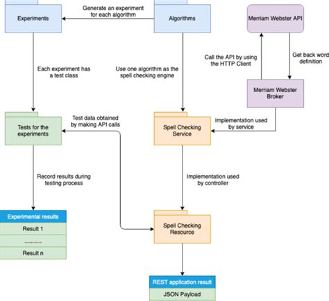 The High Level Architecture Of The System Download Scientific Diagram