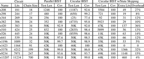 Results For Iscas 89 Benchmark Circuits Download Table