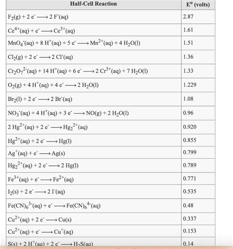 Solved 1 Use The Table Standard Reduction Potentials