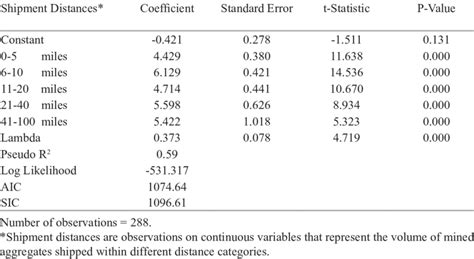 Spatial Error Regression Output Download Table