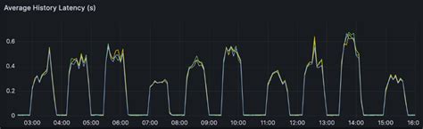 Cadence® Performance Benchmarking Using Apache Cassandra® Paxos V2