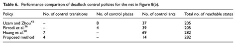 Performance Comparison Of Deadlock Control Policies For The Net In