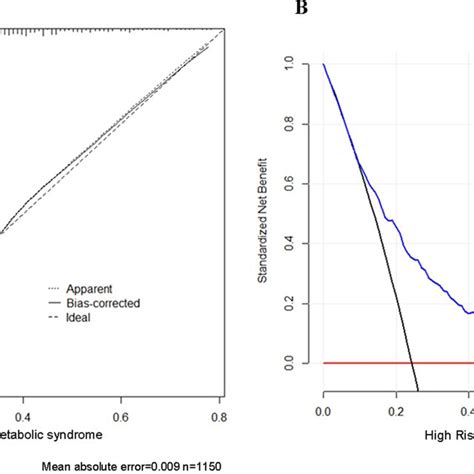 The Calibration Curve Analysis And The Decision Curve Analysis A The