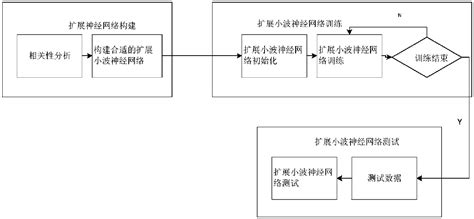 Water Level Prediction Method Based On Extended Wavelet Neural Network Models Eureka Patsnap